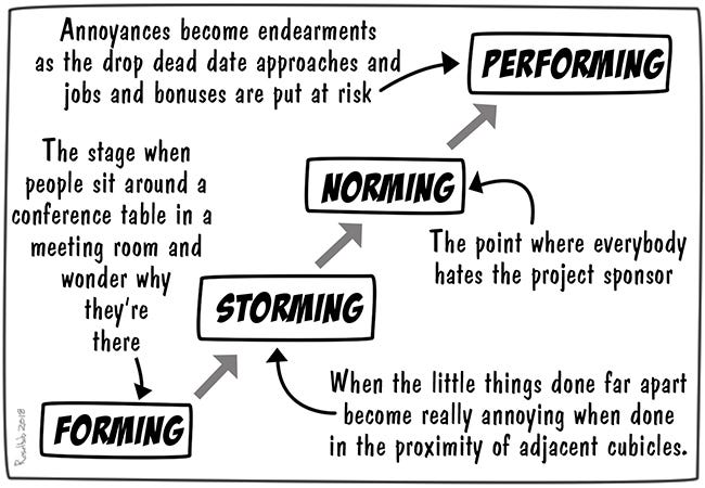 What are the 4 Stages of Teamwork? Discover the Path to Success | by ...
