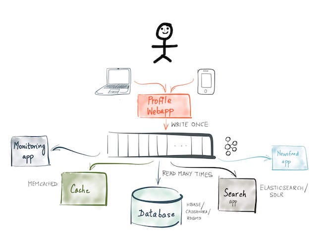 Mendesain Event-Driven Architecture — Part 7 | by D. Husni Fahri Rizal ...