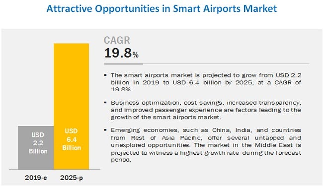 Smart Airports Market Summary, Key Buying Criteria, Revenue Growth Prospects & PESTEL Analysis ...