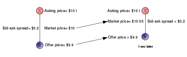 1. Auction Theory: Why study auctions? | by Lebo labs | Medium