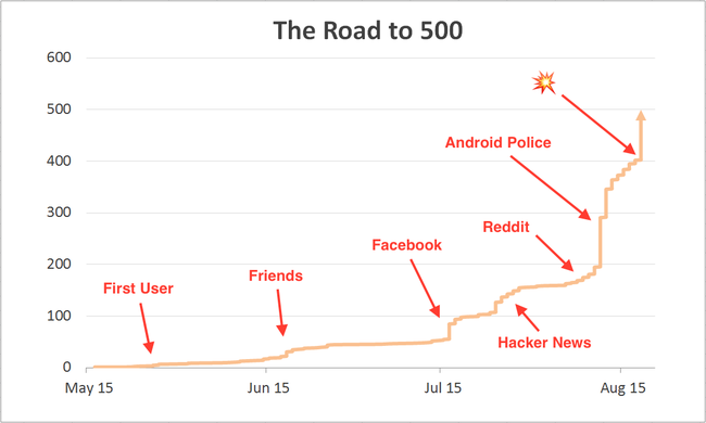 Your first 500 users. See my blog for the most up to date… | by ...