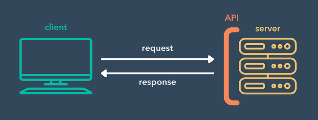 using api’s to unlock data everywhere | by Gaby Lorenzi | Medium