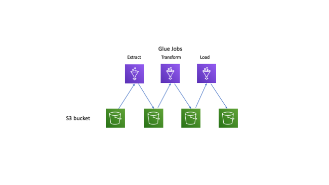 Managing AWS Glue Costs and DPU Capacity with Glue Job Metrics ...