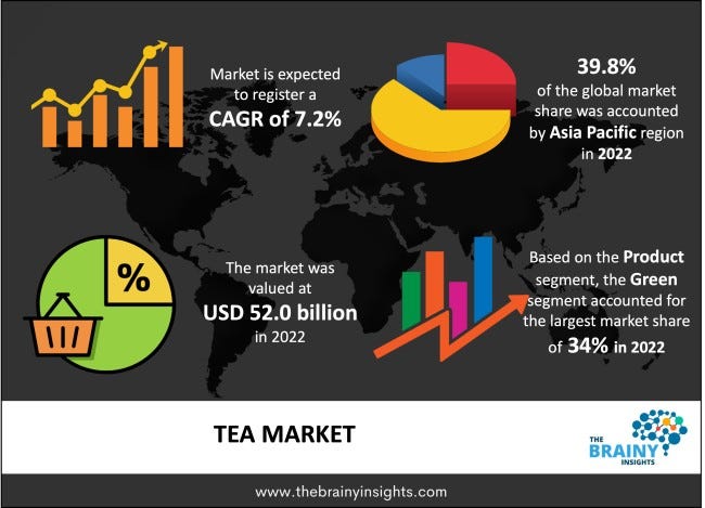 Tea Market. The global tea market was valued at USD… | by sachin ...