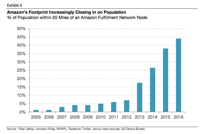 Amazon’s US Growth a Dire Warning for Australian Retailers | by George ...