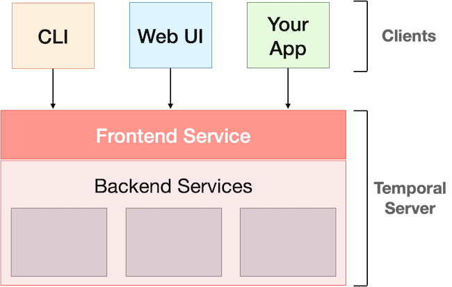 Writing Temporal Workflows In Golang — Part 3 By Dsysd Dev Medium 5766