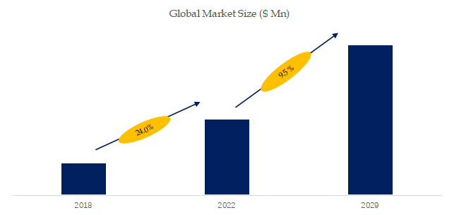 Autonomous Vehicle Sensors Market Report: CAGR is Projected to 9.5% ...