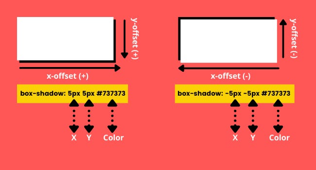 CSS Box Shadow Kullanımı. Merhaba, bugün ki yazımda yıllardır… | by ...