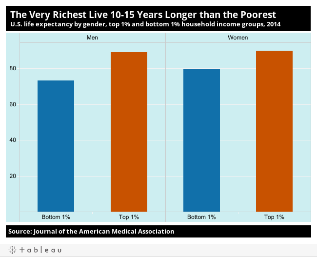 Impact of Wealth Inequality on Health Outcomes | by WealthComfort | Jun ...