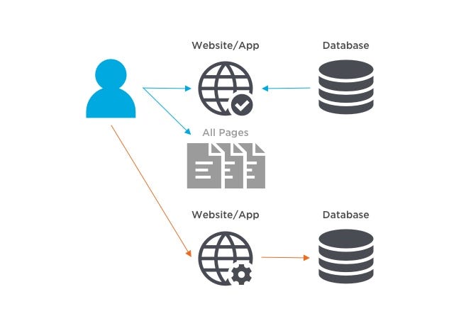 Multi-user based roles and groups permissions in Django | by ...