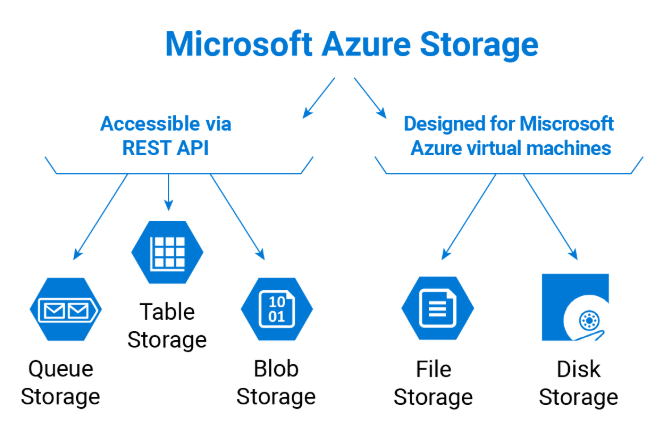 🚀 Azure Storage with Real-Time Use Cases + CLI Commands 🧠💻 | by riswanrajacloud | CareerByteCode ...