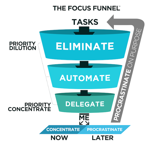 Eliminate, Automate, Delegate. In business it’s quite easy to get… | by ...