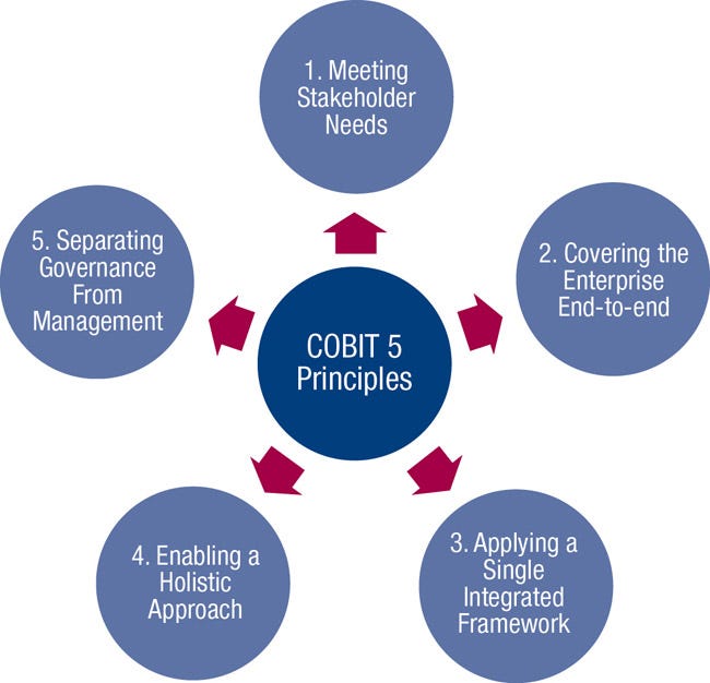 Cobit 5. Cobit 5… | by JIn JIn | Medium