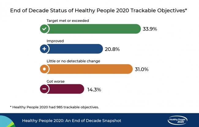 National Goals for Nutrition and Health- Healthy People 2020: | by ...