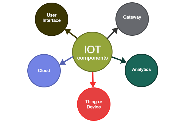 IoT in GIS. IoT is a buzzword these days. Today we… | by Shuchismita ...