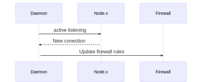 Firewall Rules automation with Smart Contracts | by Erick PACHECO ...