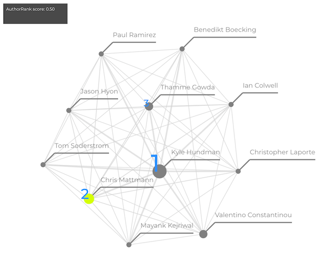 Discovering Research Collaborations through Co-Authorship Networks | by ...