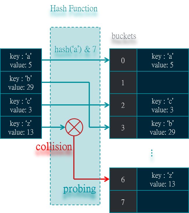 Day 10 - [Data Structure] Hash Table - Open Addressing | by Ray King / 金睿 | 100 days of python ...