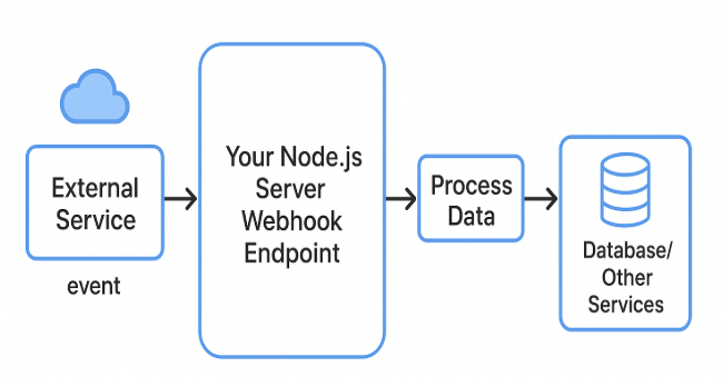 Webhook Handling in Node.js. Modern web applications thrive on… | by ...