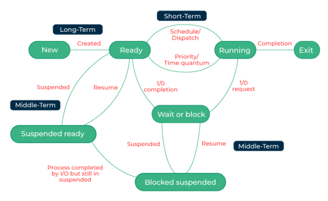 Understanding Process and Context in Operating System | by Fabricio ...