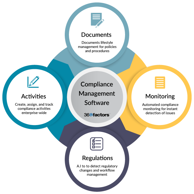 Key Elements of Compliance Management Systems in 2023 | by Damon Hall | Medium