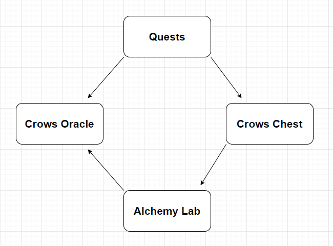 Explaining quests mechanics and design | by Snuggly the Crow | Medium