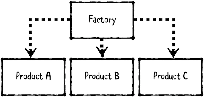 Factory Design pattern -swift- Examples | by Shrawan K Sharma | Medium