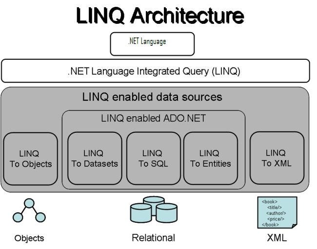 LINQ (Language-Integrated Query). LINQ, or Language-Integrated Query, is… | by Rajesh Kolla ...