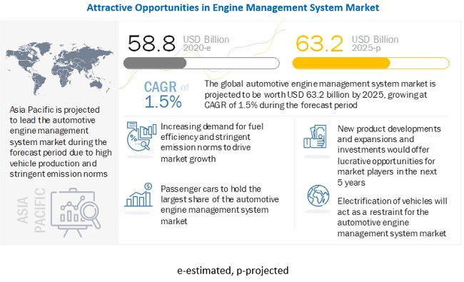 Automotive Engine Management System Market worth $63.2 billion by 2025 ...