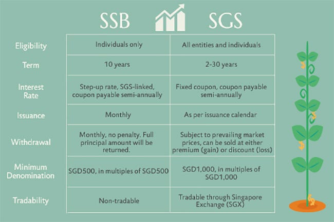 All You Need to Know about the Singapore Savings Bonds | by Singapore ...