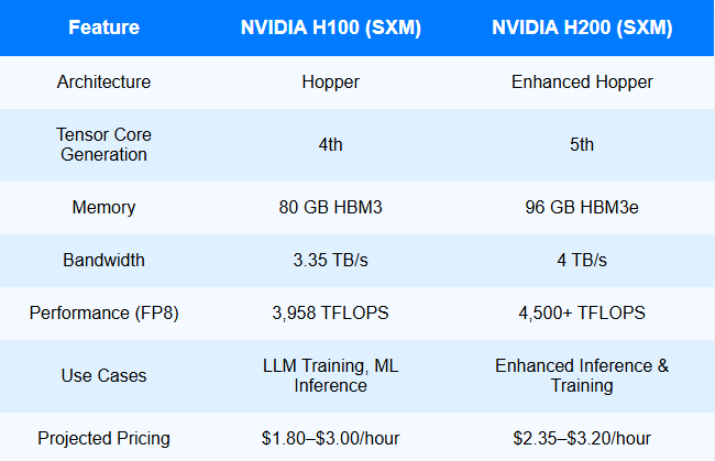 AI Infrastructure Market Analysis: NVIDIA H100 and H200 GPUs - Global-Scale