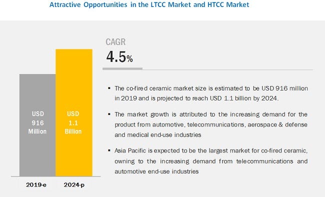 Top Impacting Factors on LTCC Market and HTCC Market| MARUWA Co., Ltd. (Japan), Micro Systems ...