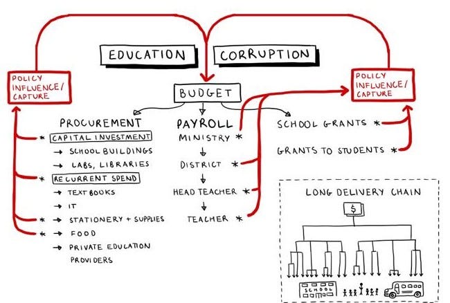 Goodbye government, hello corruption | by U4 Anti-Corruption Resource ...
