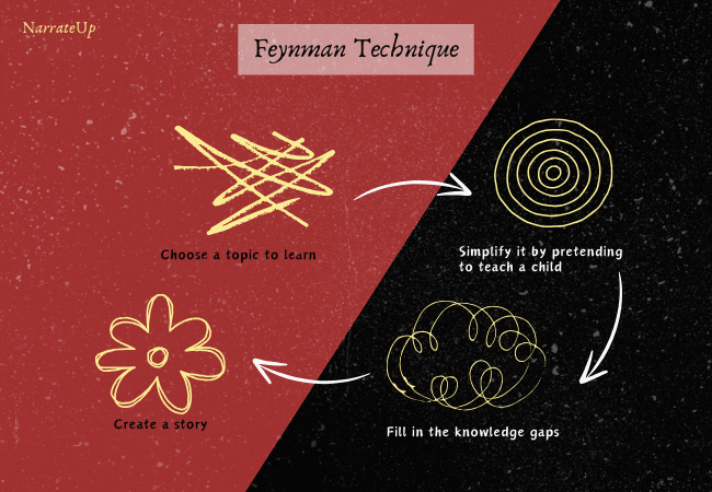 Feynman Technique: Learn anything with 4 simple steps | by Narrate Up ...
