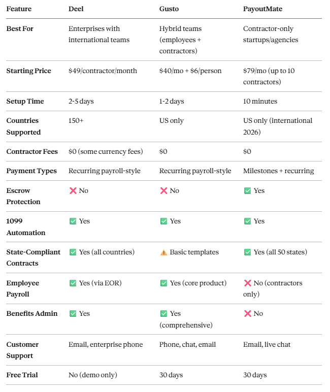 Contractor Payment Platform Comparison: Deel vs Gusto vs PayoutMate ...