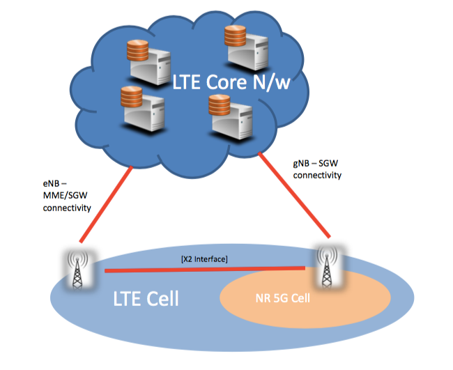 EN-DC Overview. E-UTRA New Radio-Dual Connectivity… | by Prateek Mishra | Medium