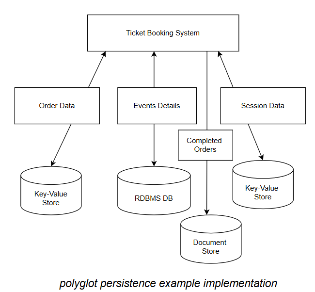 Polyglot Persistence in Databases | by Sandhya | May, 2025 | Medium