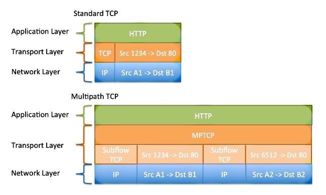 Multipath Tcp And Its Evolution Into Multipath Quic By Elniak Medium