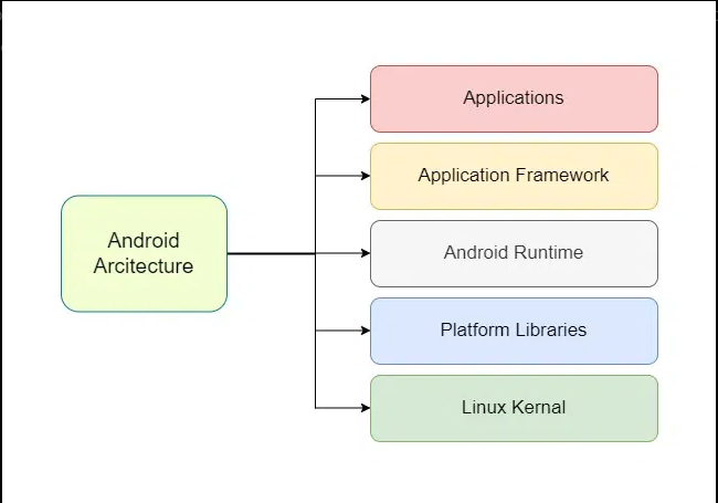 Android Under the Hood: The Modern Security Architecture | by Jahan Zeb ...