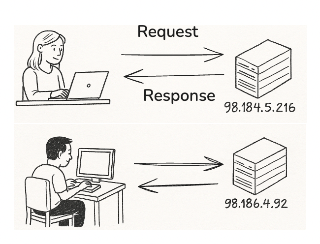How DNS Works: A Simple Guide for Beginners | by Rajkumar ...