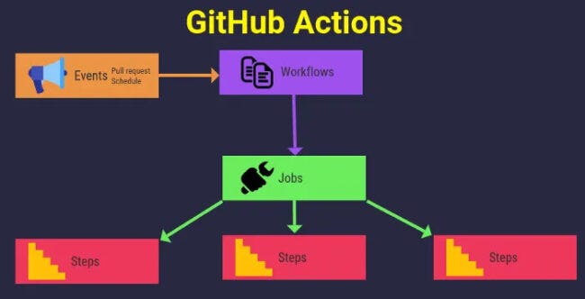 Looking At GutHub Actions in 2024 | by DevopsCurry (DC) | DevopsCurry | Mar, 2024 | Medium