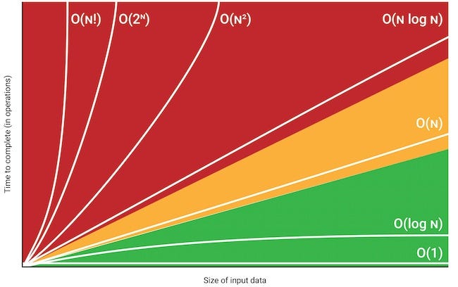Big O Notation demystified: How to Measure Time Complexity in Python ...