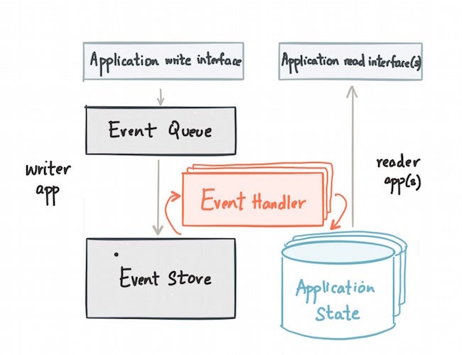 A Microservices implementation journey — Part 3 | by Aram Koukia | Koukia