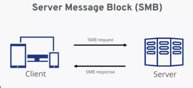 Smb Protokolгј Ve Samba д Nceleme Ve вђњusername Map Script Cve 2007вђ 2447
