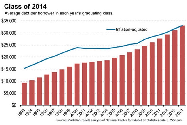 Student Debt. Increasingly in the US today, we are… | by Zachary ...