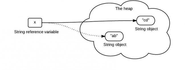 Absolute minimum things every Java developer should know about “Strings ...