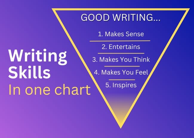 Writing skills Grammar, punctuation, spelling, vocabulary, clarity ...