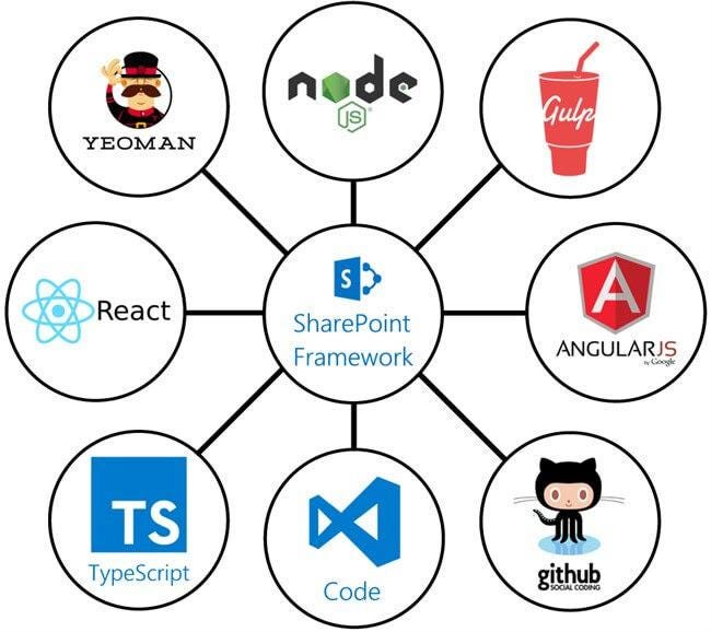 Setup Angular Cli Elements Project And Spfx As Two Projects Solution 1872