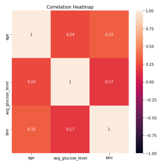 Performing Exploratory Data Analysis on Stroke Dataset via Python. | by ...
