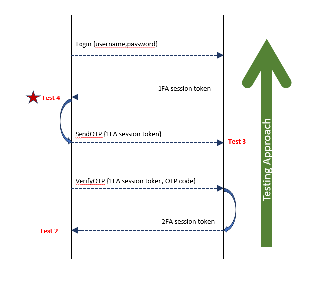 Privilege Escalation — Playing with the various stages of a session state | by Ashlyn L | Medium